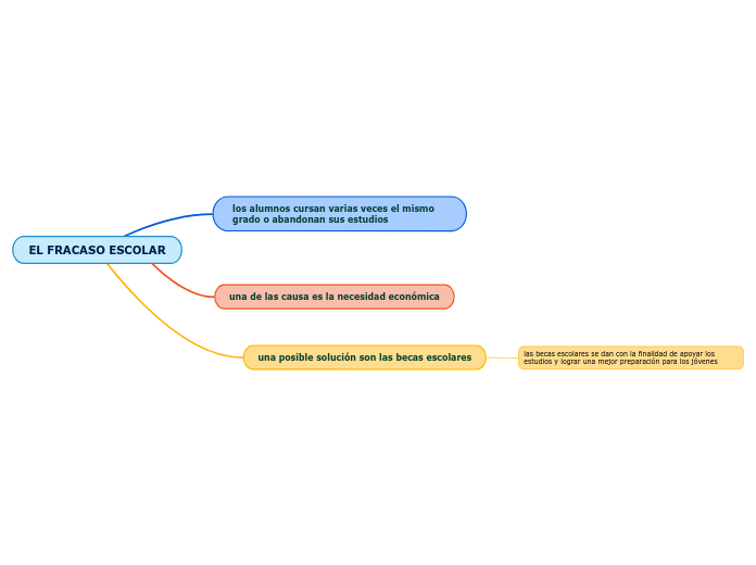 EL FRACASO ESCOLAR - Mind Map